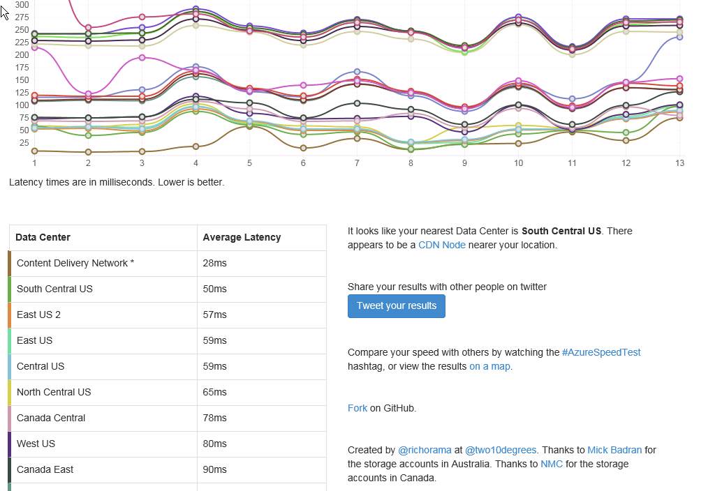 Which Azure Region is the Best?