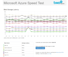 Which Azure Region is the Best?