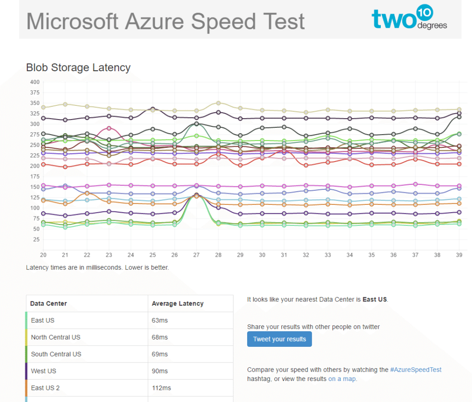Which Azure Region is the Best?